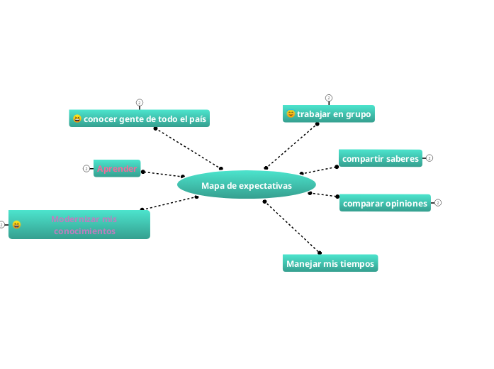 Mapa de expectativas - Mind Map